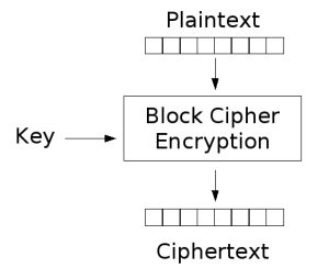 Block-layer Encryption