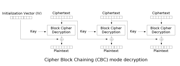 Block-layer Encryption